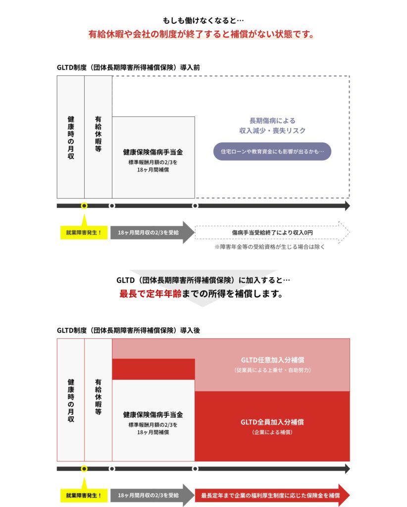 団体長期障害所得補償保険 | 丸紅セーフネット株式会社